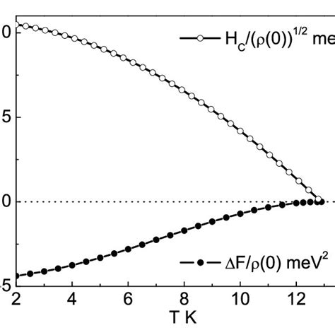 The Dependence Of The Specific Heats For The Superconducting State And