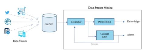 Streaming Data Classification With Concept Drift Bioscience