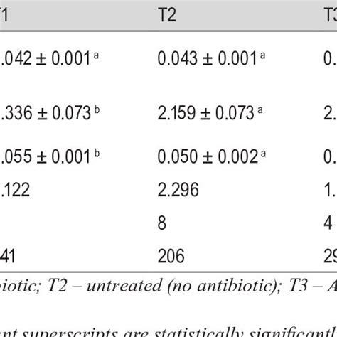 Average Feed Conversion Ratio Of Broilers Download Scientific Diagram