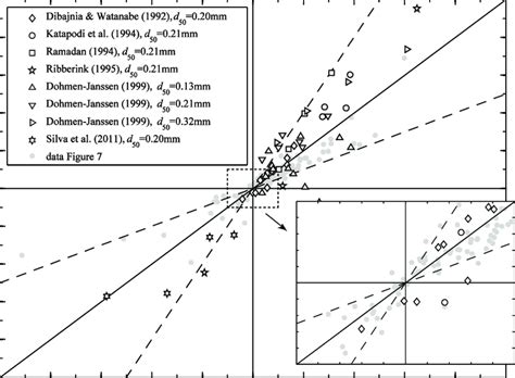 Comparison Between Measured And Predicted Net Transport Rates For