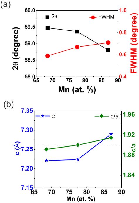 A Peak Position And Fwhm Of Mn3ge0 0 4 Peak And B C Axis Lattice Download Scientific