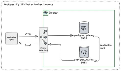 postgresql docker devops database dba postgres opensource backend… luis machado reis