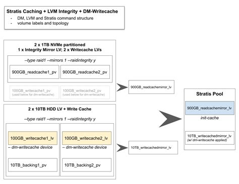 Command Reference For Config Write Back Vs Write Through Cache Stratis Storage Project
