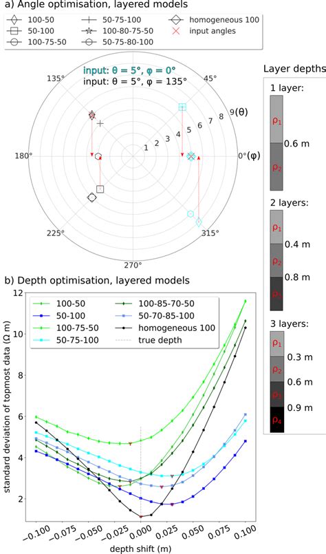 A The Angle Optimisation Results For Different Layered Models Minima