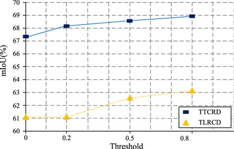 Performance Comparison Of Two Datasets Under Different Thresholds