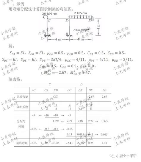 标准答题模板弯矩分配法标准答题步骤模板 哔哩哔哩