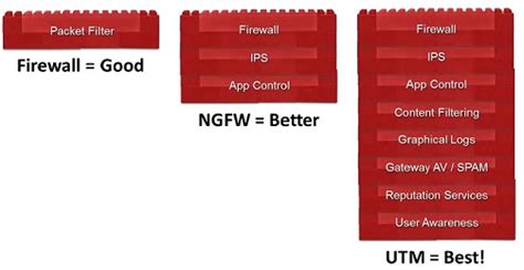 What Is An Advanced Firewall Utm Ngfw A Fixvirus Blog