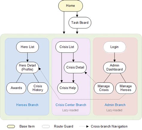 Angular Breadcrumbs With Complex Routing And Navigation Codeproject