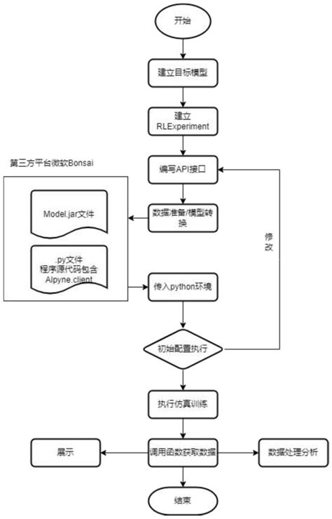 一种anylogic与python强化学习算法交互的方法