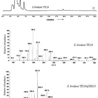 HPLC and LC ESI MS analysis of áå îáîç products A HPLC patterns of Download Scientific