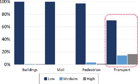 figure 6 from multi task deep learning based environment and mobility