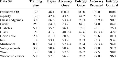 A Comparison Of Two Approaches To Extending The Bayesian Classifier
