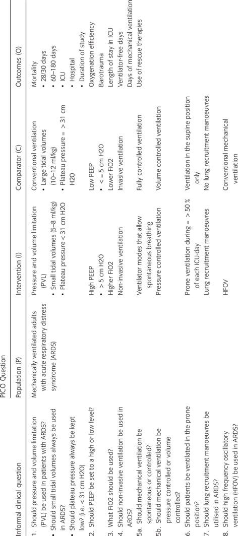 Clinical Problems And PICO Questions Used To Assess Evidence Relevant Download Table
