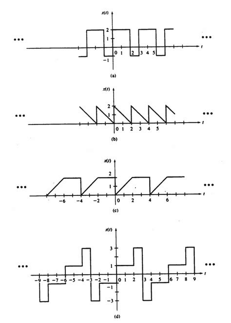 Solved For Each Of The Periodic Signals Shown In Figure