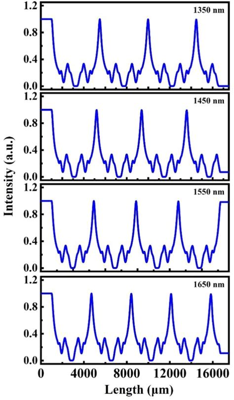 The Intensity Distribution Of Different Incident Wavelength In Gimf