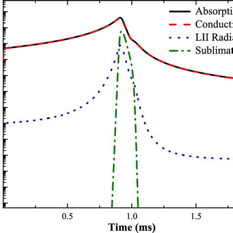 Dominating Heat Fluxes For A 100 Nm Particle Heated By A Laser With An Download Scientific