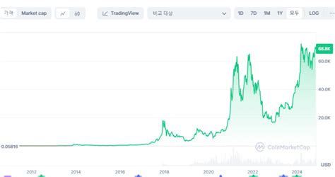 美대선 비트코인 연도별 시세10년 차트 분석 및 미래 전망 2025 Btcc