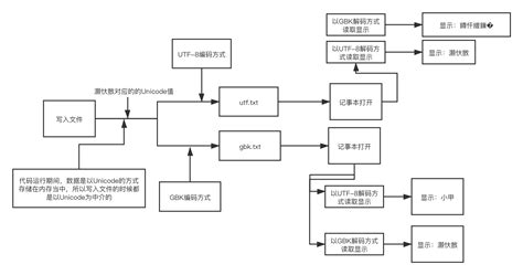 Python文件编码怎么理解 大数据 亿速云