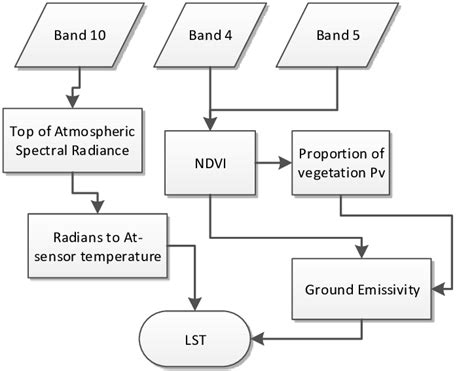 Flowchart Of The Lst Algorithm Download Scientific Diagram