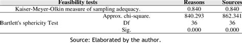 result of efa feasibility tests download scientific diagram