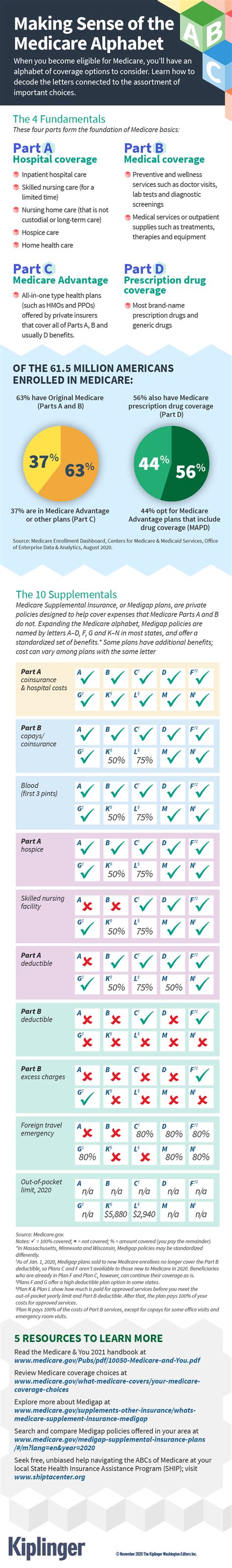 Making Sense Of The Medicare Alphabet