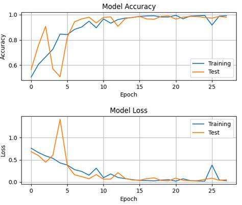 Accuracy And Loss Of Training And Test Data Per Epoch For Both The