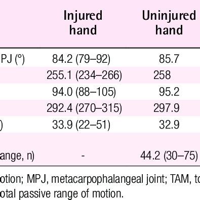 Metacarpophalangeal Joint Blocking Splint To Treat A Trigger Finger Download Scientific