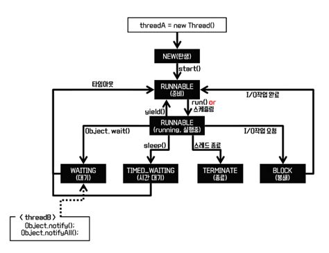 쓰레드thread Java