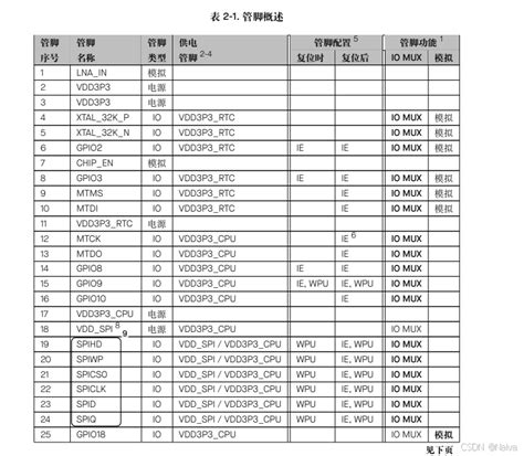 esp32 c3 入门笔记03 esp32 c3 devkitm 1 and yd esp32 c3 （源地工作室）开发板核心板（ 芯片