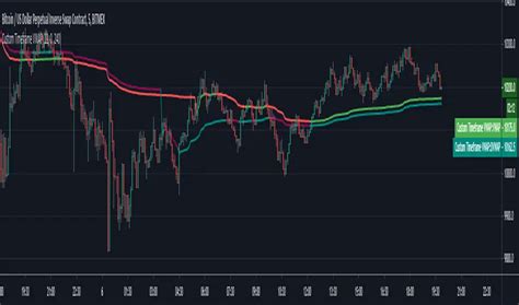 Custom Timeframe Vwap — Indicator By Zzzcrypto123 — Tradingview