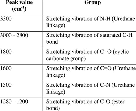 Vibration Modes And Wavenumbers Of Ir Absorption Peaks In Ftir Spectra