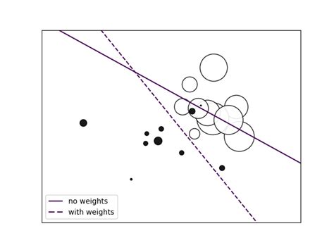 Sgd Weighted Samples Scikit Learn Documentation