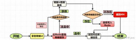 【redis】分别从互斥锁与逻辑过期两个方面来解决缓存击穿问题 互斥锁和逻辑过期 csdn博客