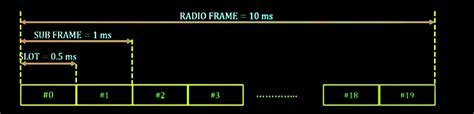 Lte Frame Structure Your Gateway To Wireless Excellence