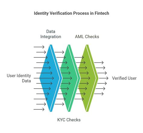 In fintech, identity verification is more than a compliance box to… | Farhan Tariq