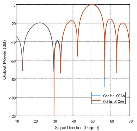 Power Pattern Of The Proposed Beamformer For Conventional And Optimal