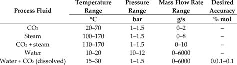 Variability Ranges Of Measured Quantities In Selected Points Variability Ranges Of Measured Quantities In Selected Points