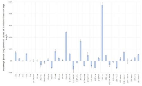 Percentage Gain Within The Meaning Of Median Approximation Error From