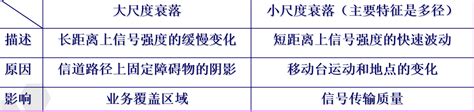 移动通信原理学习笔记之一信道散射函数的公式 Csdn博客