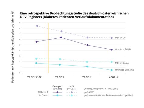 Fachkreise Warum Das Omnipod Dash® System Die Reduzierung Von Komplikationen Bei Typ 1