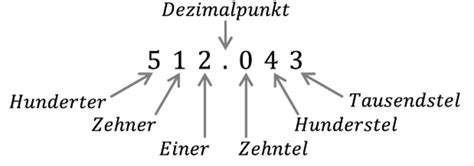 Dezimalzahlen Zahlen mit Dezimalpunkt Mathematik Erklärung Übungen evulpo