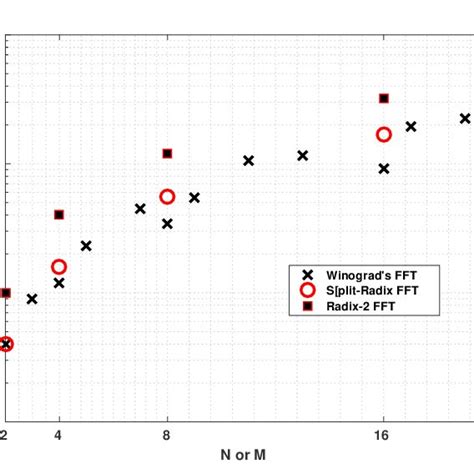 Low Complexity Implementation Of Gfdm Transmitter Download Scientific Diagram