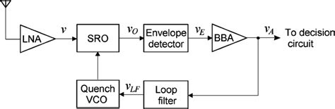 Block Diagram Of The Synchronous Superregenerative Receiver Download