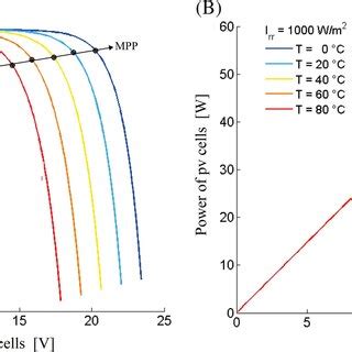 Curves A Voltage Vs Current And B Voltage Vs Power Of Pv Cells