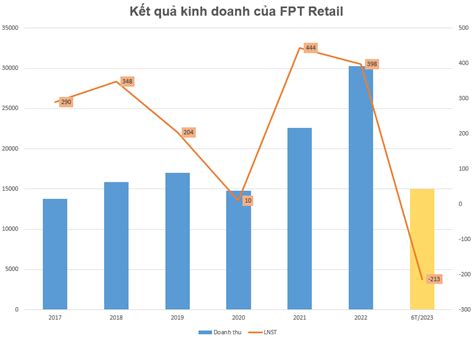 Thế giới Di động và FPT Retail cạnh tranh khô máu Digiworld và các