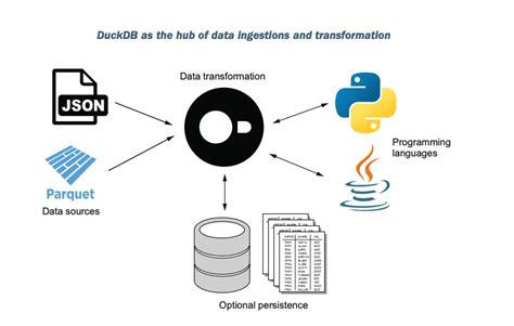Bob Currier On Linkedin Duckdb Python Motherduck Eda Ai Ml 17 Comments