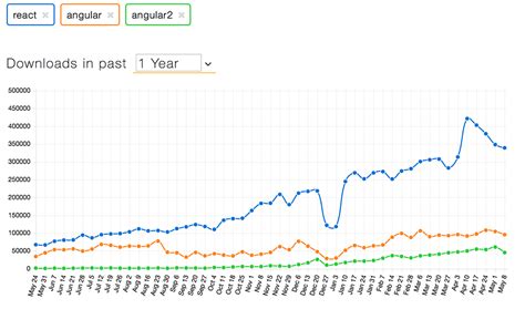 2016年javascript开发者需要了解的技能 xx 的 blog