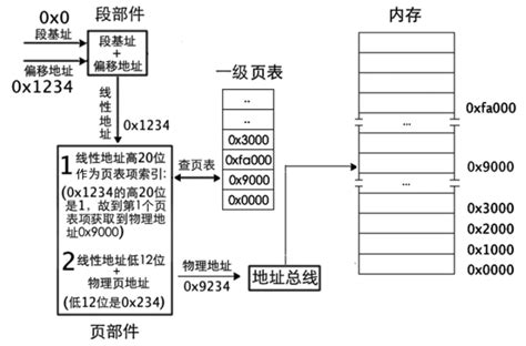 清晰讲解linux内核中连续内存分配与非连续内存分配（图例解析） 知乎