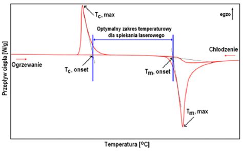 Dsc Curves Indicating Sintering Window Sw Of Selective Laser Sintering Download Scientific