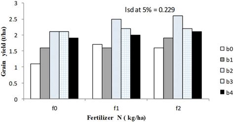 Effects Of Biochar And Inorganic Fertilizer Application On Grain Yield